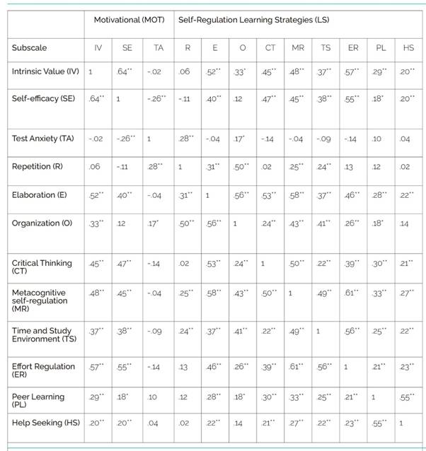 Self-regulation and Learning Strategies of Beginner and Advanced ...