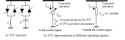 Coordinated Tuning of a Group of Static Var Compensators Using Multi-Objective Genetic Algorithm
