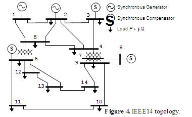 Coordinated Tuning of a Group of Static Var Compensators Using Multi-Objective Genetic Algorithm