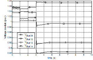 Coordinated Tuning of a Group of Static Var Compensators Using Multi-Objective Genetic Algorithm