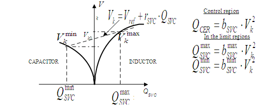 Coordinated Tuning of a Group of Static Var Compensators Using Multi-Objective Genetic Algorithm