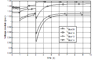 Coordinated Tuning of a Group of Static Var Compensators Using Multi-Objective Genetic Algorithm