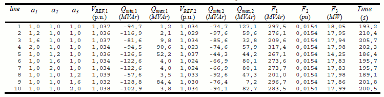 Coordinated Tuning of a Group of Static Var Compensators Using Multi-Objective Genetic Algorithm