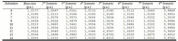 Coordinated Tuning of a Group of Static Var Compensators Using Multi-Objective Genetic Algorithm