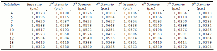 Coordinated Tuning of a Group of Static Var Compensators Using Multi-Objective Genetic Algorithm