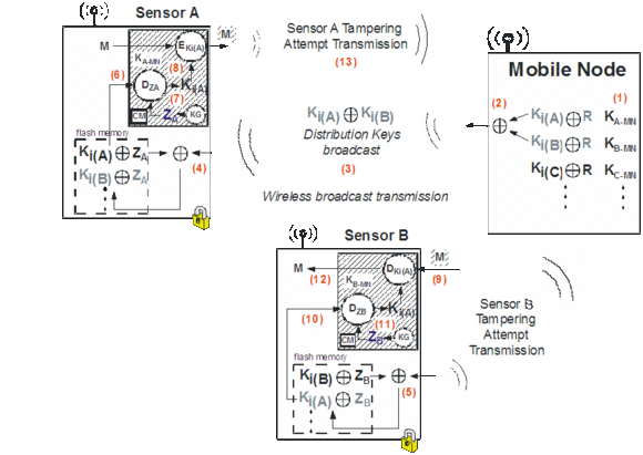 Practical Evaluation of a Secure Key-Distribution and Storage Scheme for Wireless Sensor ...