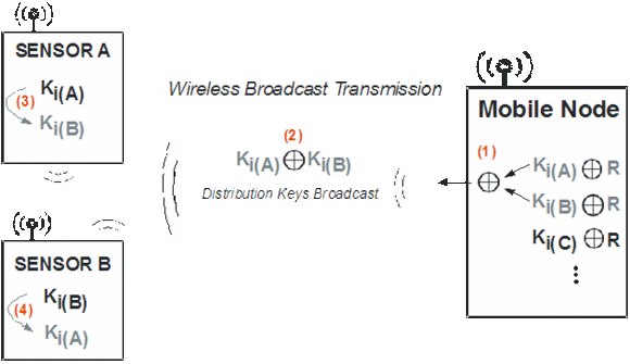 Practical Evaluation of a Secure Key-Distribution and Storage Scheme for Wireless Sensor ...