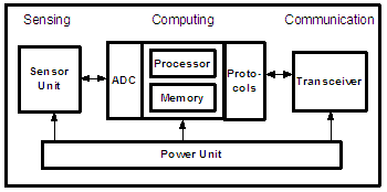 Practical Evaluation of a Secure Key-Distribution and Storage Scheme for Wireless Sensor ...