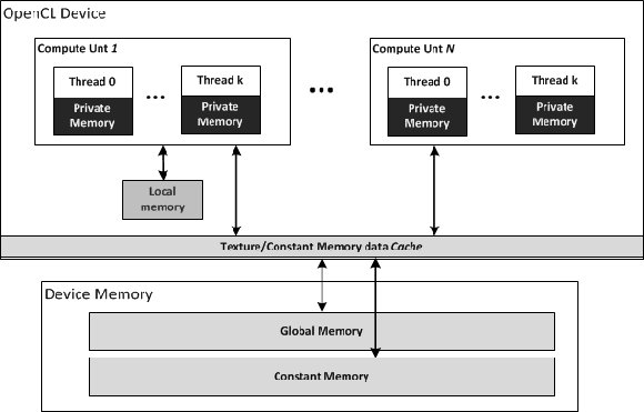 Encrypting video and image streams using OpenCL code on-demand