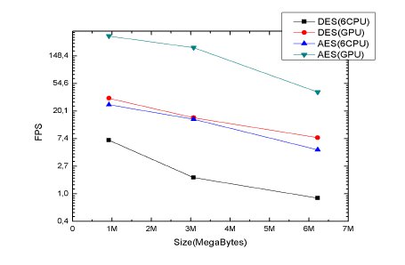 Encrypting video and image streams using OpenCL code on-demand