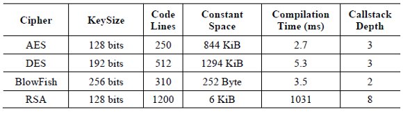 Encrypting video and image streams using OpenCL code on-demand