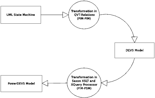 Towards an automatic model transformation mechanism from UML state machines to DEVS models