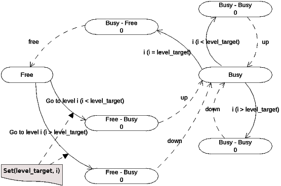 Towards an automatic model transformation mechanism from UML state machines to DEVS models