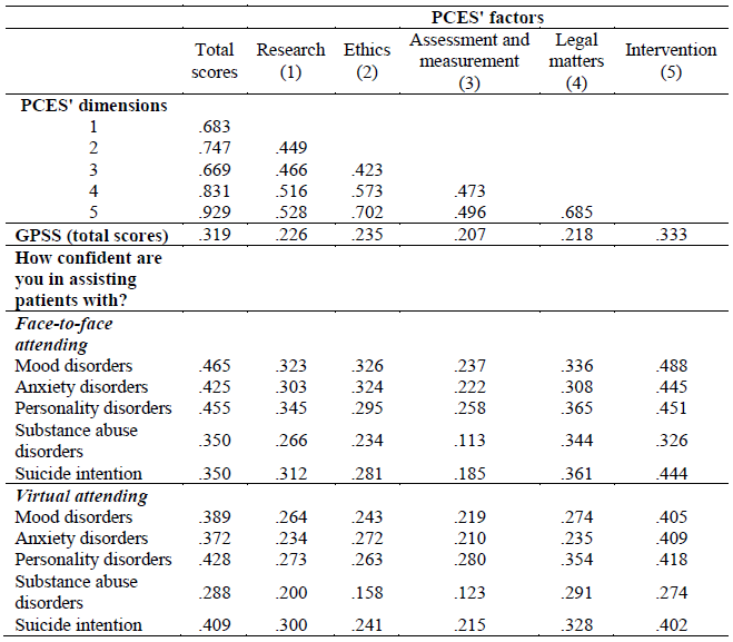 Adaptation and validation of the Psychologist and Counsellor Self-Efficacy Scale (PCES) among ...