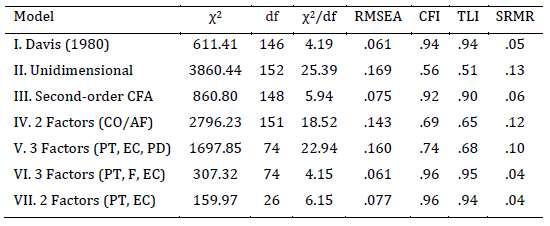 Validation of the Interpersonal Reactivity Index (IRI) in a Uruguayan sample