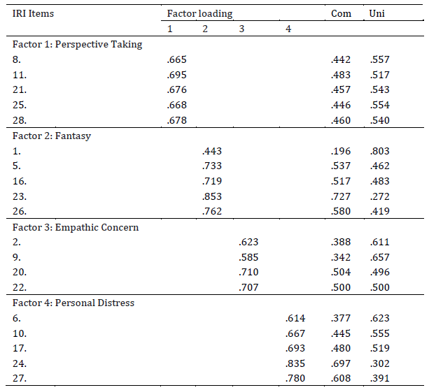 Validation of the Interpersonal Reactivity Index (IRI) in a Uruguayan sample