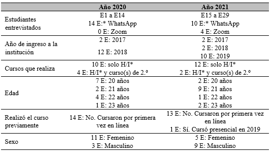 Voces estudiantiles evalúan cursos universitarios en línea