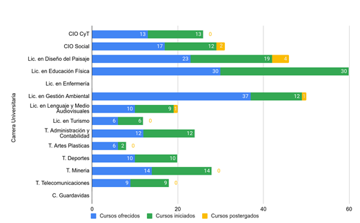 Implementación y evaluación de la enseñanza virtual en tiempos de covid-19
