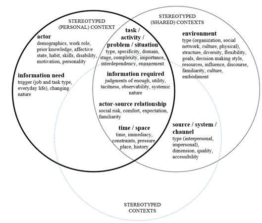 Information Behavior Research in the twenty-first century: The journey so far