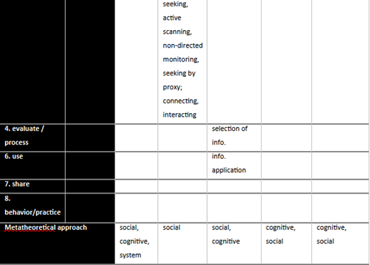 Information Behavior Research in the twenty-first century: The journey so far