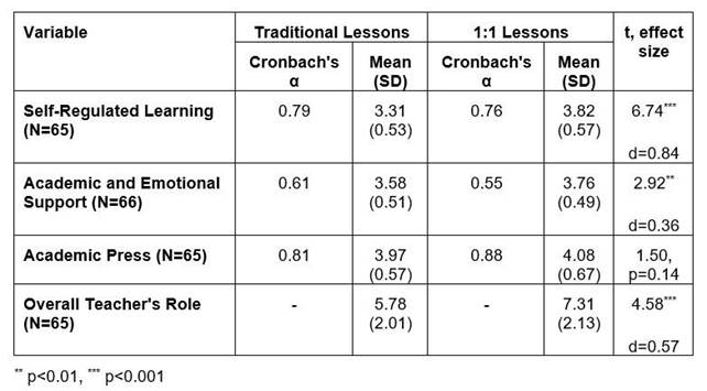 The Student-teacher relationship in the one-to-one computing classroom